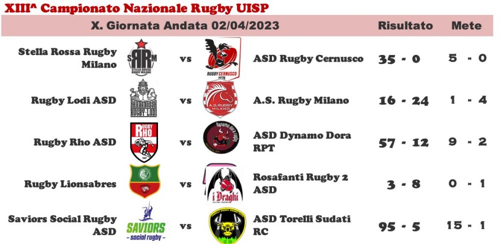 UISP - Rugby - Punteggi 2022-2023